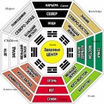 How To Make A Wish Map Using Feng Shui : @LovingFit